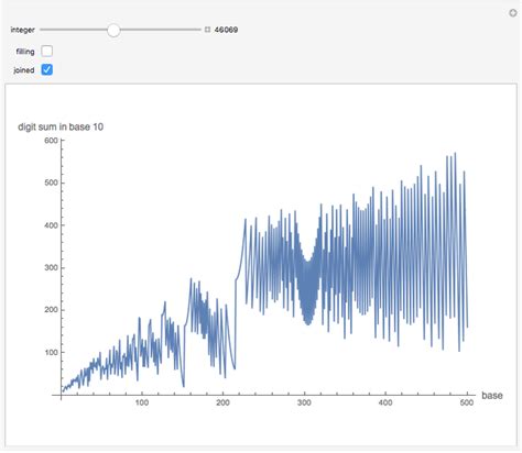Digit Sum In Different Bases Wolfram Demonstrations Project