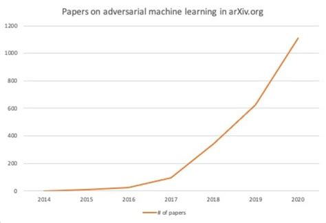 Machine Learning Adversarial Attacks Are A Ticking Time Bomb Techtalks