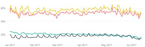 Solved Multiple Trendlines On A Line Graph Microsoft Fabric Community
