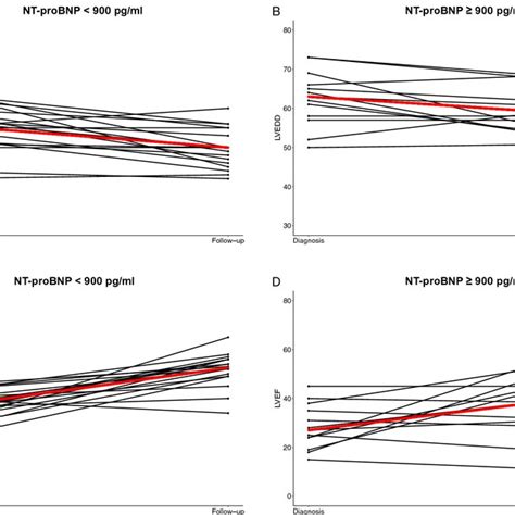 Change Of LV Dimensions And LV Systolic Function Between Diagnosis And Download Scientific