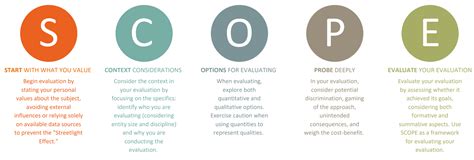 Scope Framework For Research Evaluation Inorms