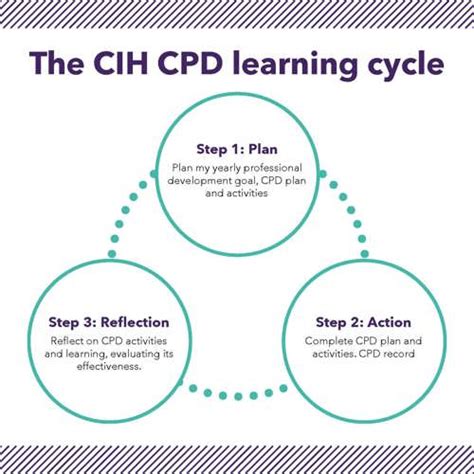 Continuing Professional Development Cpd Cih