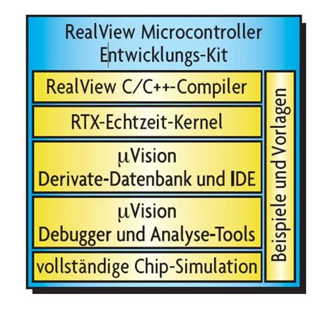 Debugging Mit Arm Coresight Bilder Elektroniknet