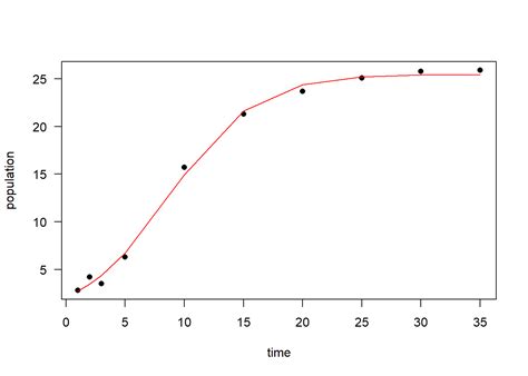 Chapter Non Linear Regression A Guide On Data Analysis