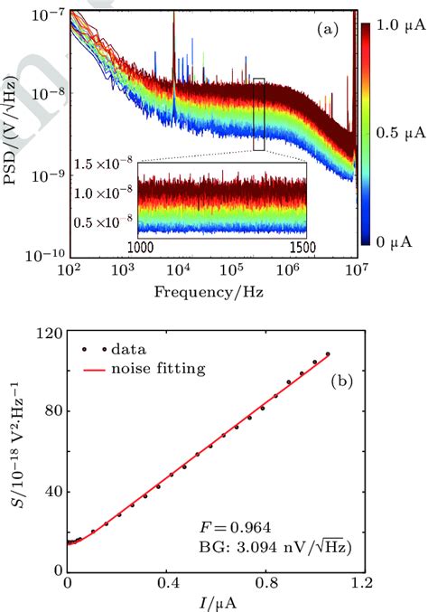 Color Online A Voltage Noise Spectrum For Different Current Bias Of