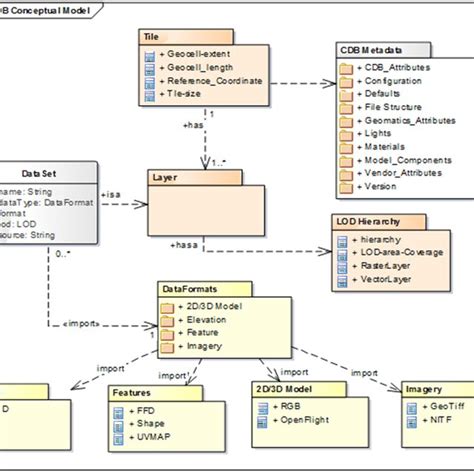 UML Package Diagram Of The OGC CDB Datastore Conceptual Model 14 Download Scientific Diagram