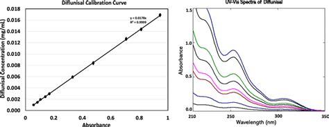 Uv Vis Calibration Curve And Spectra Of Diflunisal The Absorbance Of