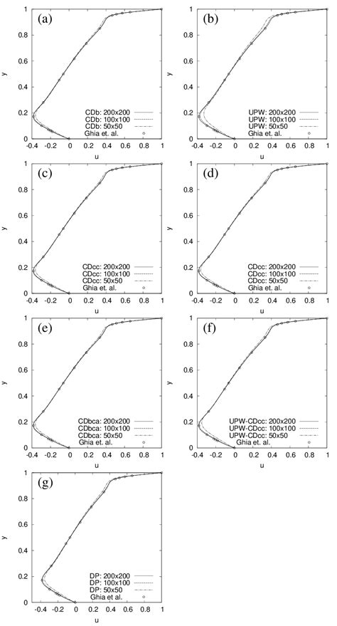 Numerical Results Of Lid Driven Cavity Flow Using Six Different