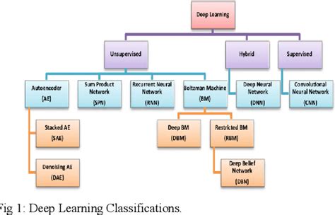 Figure 1 From Survey Of General Communication Based On Using Deep