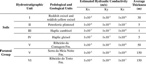 Estimate Values For Hydraulic Conductivities For Each Assigned Download Scientific Diagram