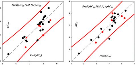 Correlations Of Observed And Predicted Activities Training Set In Download Scientific Diagram
