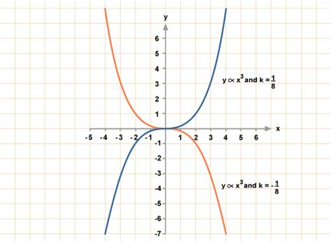 Bbc Gcse Bitesize Graphs And Proportion