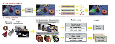 The Proposed Approach A Pose Estimation Model As A Sequence Of Object