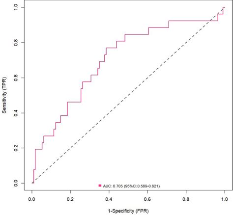 The Receiver Operator Characteristic Curve For The Test Group