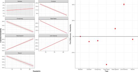 First Differences Of The Multinominal Logit Model − Readability