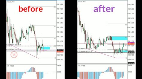praktek divergence dominan break fibo snd xauusd youtube