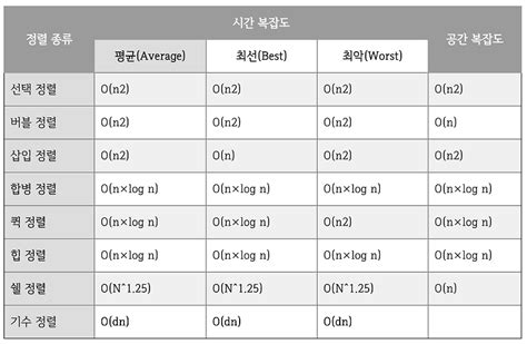 [정렬 sort ] list array map 정렬 코드 java