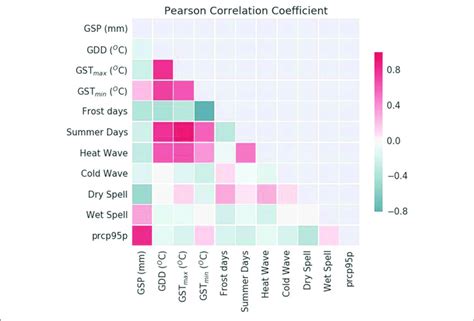 Pearson Correlation Coefficient Was Used To Measure Pairwise Linear