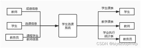 基于javawebmysql的网上选课系统设计与实现（论文）基于javaweb选课 Csdn博客