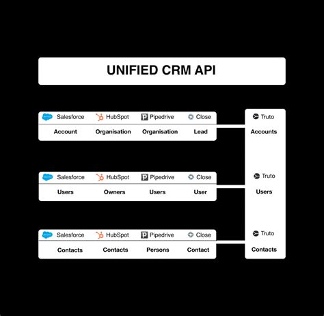 What Is A Unified API Truto