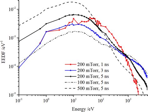 Electron Energy Distribution Function Of Secondary Electrons 100 300 Download Scientific