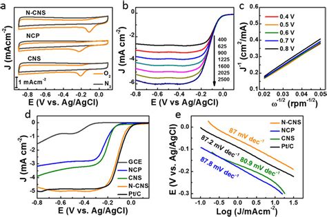 A Cyclic Voltammetry In O2 Saturated Orange And N2 Saturated Gray Download Scientific