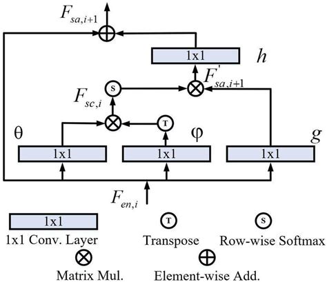 self attention calculation unit sacu download scientific diagram