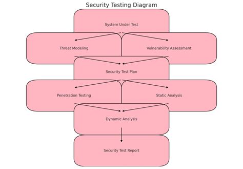 The Best Practices For Testing Javascript Frameworks