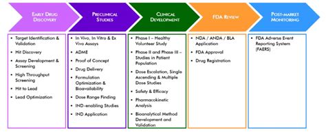 Drug Development Overview Biotility