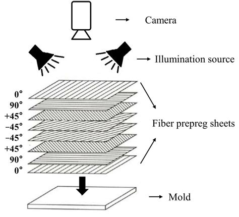 Automated Visual Inspection System Of Industrial Composite Fiber