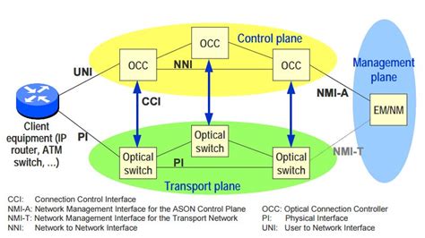 Introduction To Automatically Switched Optical Network Ason By Aria