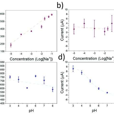 a calibration plot of the microcontroller based device using the