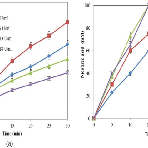 Effect Of A Substrate Concentration And Whole Cell Nitrilase Load And B Download Scientific