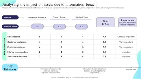 Analysing The Impact On Assets Due To Information Breach Formulating Cybersecurity Plan Ppt Sample