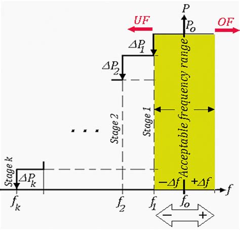 The Art Of Load Shedding And Online Applications In A Power System