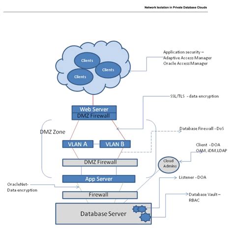 Oracle Private Database Cloud A More Dependable Cloud Platform Oracle