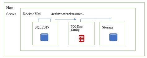 Evaluating Sql Data Catalog Using Docker Containers Redgate