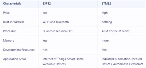 Esp32 Vs Stm32 Which Is The Best Choice For Iot Development
