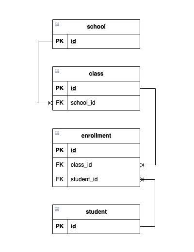 菜鳥工程師 肉豬 postgresql 以主表id同時刪除有外鍵依賴的子表和關聯表資料