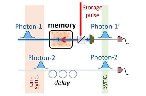 Research Team Synchronizes Single Photons Using An Atomic Quantum Memory Blog Quantum Design