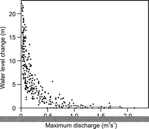 Relationship Between Change In Annual Spring Elevation And Peak Download Scientific Diagram