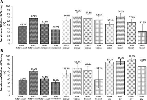 Sas Trying To Create Prevalence Chart With Error Bars And Percentages