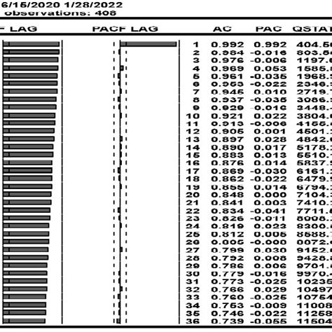 Correlogram At 1 St Diffrence Source Authors Own Compilation