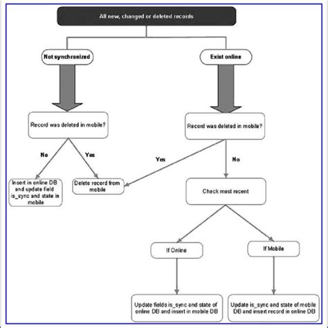 Synchronization Algorithm Db Database Download Scientific Diagram