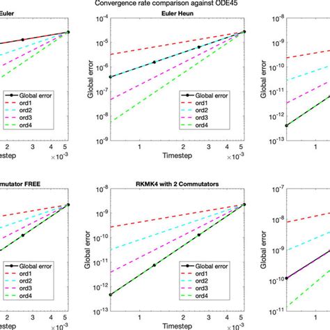 Convergence Rate Of The Implemented Lie Group Integrators Based On