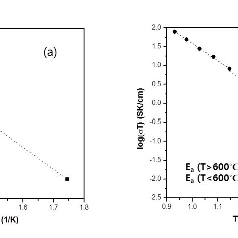 Arrhenius Plot Of A Grain Boundary Conductivity B Total Ionic Download Scientific Diagram