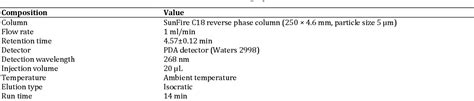 table 1 from development and validation of reversed phase hplc pda