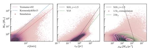 Variables Used To Calculate Dynamical Friction And Binary Hardening