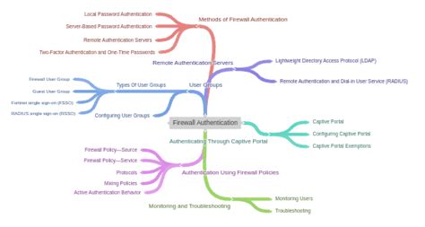 Firewall Authentication Coggle Diagram