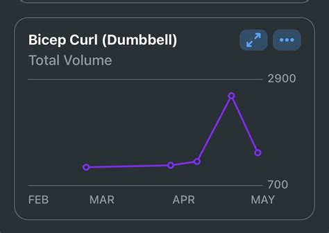 How Do I Fix Graph Errors I Didnt Lift That Much One The Peak And My Workout Reflect The